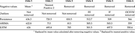 Rmse Values Of Persistence Arima And Lstm Models For Six Different