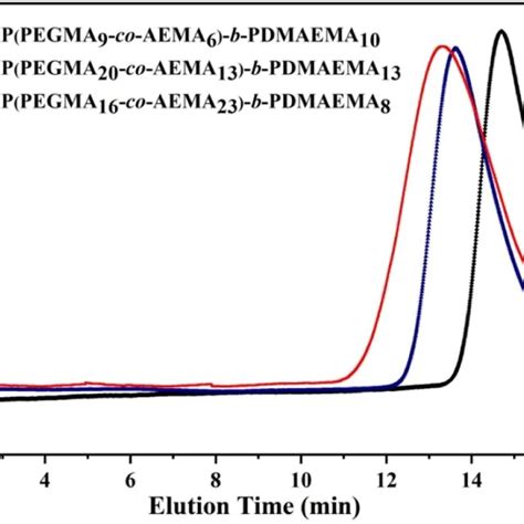 Dls Particle Size And Distribution Of Af Pms With Different