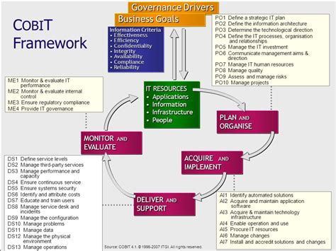 Cobit Maturity Model Levels Cobit Maturity Assessment Template Wsgh