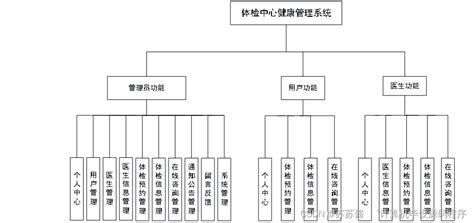 【附源码】java计算机毕业设计体检中心健康管理系统（程序lw部署）健康管理系统源代码苏苏酱 ゛计算机毕设源码程序的博客 Csdn博客