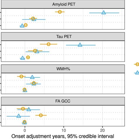 Covariate Effects For Each Outcome By Independent Cohort Values Shown