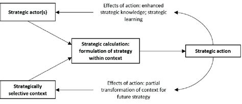 A Strategic Relational Approach To Structure And Agency Source Hay 2002 Download