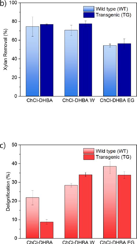 Figure 1 From Investigation Of The Effects Of Ternary Deep Eutectic