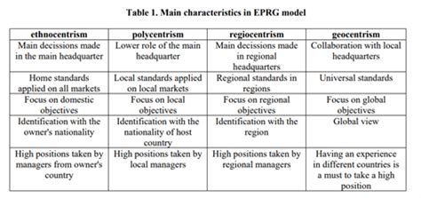 Solved Which Corporate Culture From The Eprg Framework Is