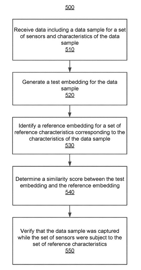 Verifying Sensor Data Using Embeddings Eureka Patsnap
