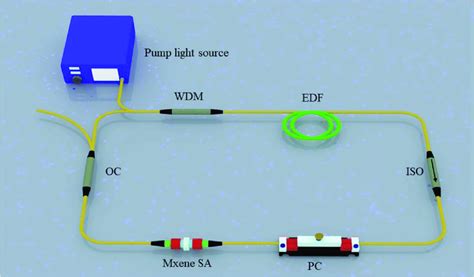 Color Online Schematic Diagram Of A Mode Locked Fiber Laser