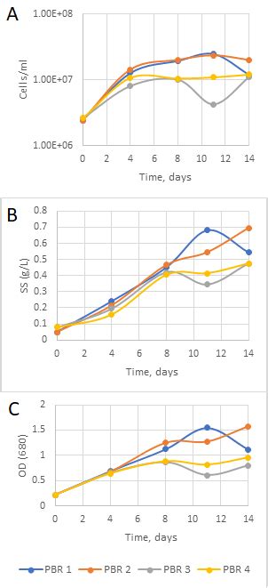 Microalgae Growth Rate In Untreated Pbr 1 And 2 And Pre Treated Pbr Download Scientific