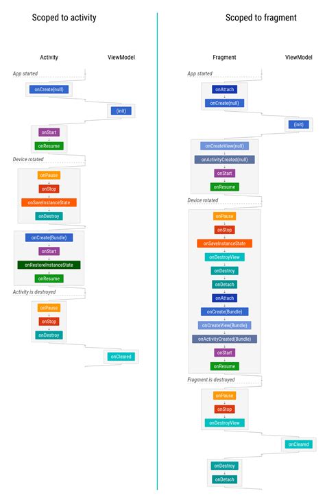 The Android Lifecycle Cheat Sheet — Part Iv Viewmodels Translucent