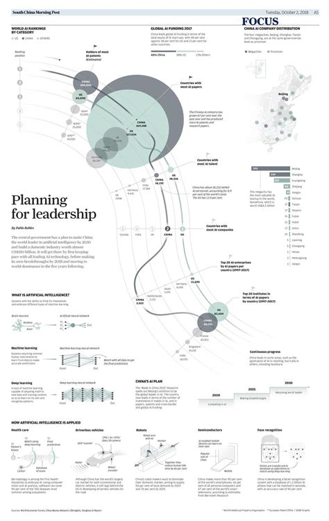 Planning For Leadership China AI Artificialintelligence Dataviz