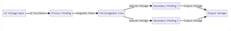 what is the principle of operation of lvdt efficient 2025
