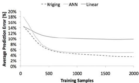Average Prediction Error On The Ranking Model For Kriging Artificial Download Scientific