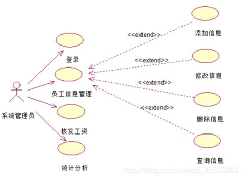 利用软件工程和uml写需求分析 工资管理系统用况模型 csdn博客