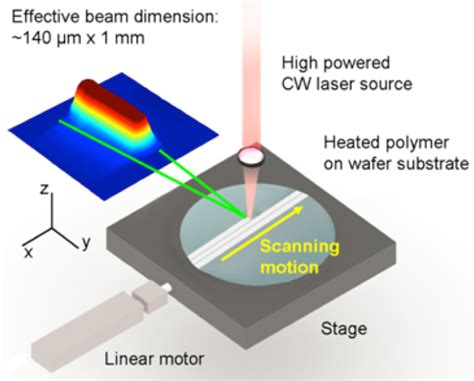 NextGenLog CHIPS Laser Spike Annealing Could Boost Litho