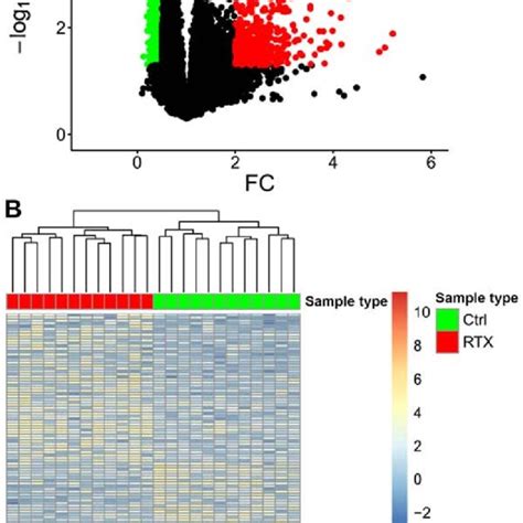 Analysis Of Differentially Expressed Genes Between Synovial Tissue Download Scientific Diagram
