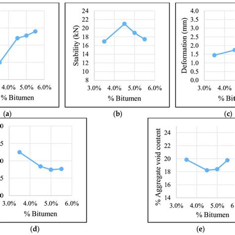 Characterization Of Asphalt Mixture C35r25a40 A Bulk Density B Download Scientific