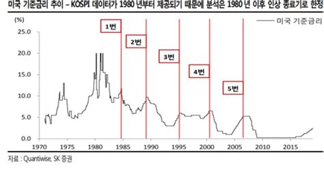 내년 기준금리 인상 사이클 종료 대비할 시기