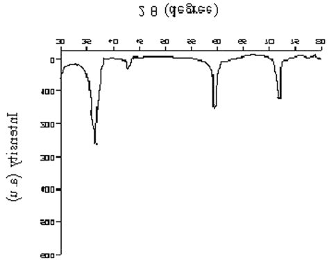 X Ray Diffraction Spectrum Of The SiC Download Scientific Diagram