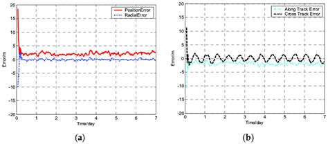 Orbit Determination Errors Of Sv 01 By The Whole Constellation Download Scientific Diagram