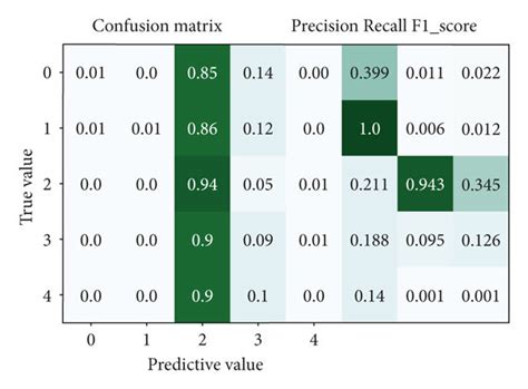 The Result Of Model Evaluation A The Result Of Rfs Model B The