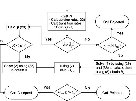 The Distributed Model Based Cac Algorithm Download Scientific Diagram