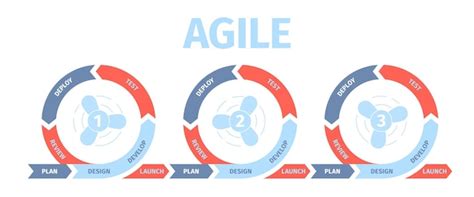 Agile Schema Non Stop Entwicklungsprojekt Oder Scrum Technologien