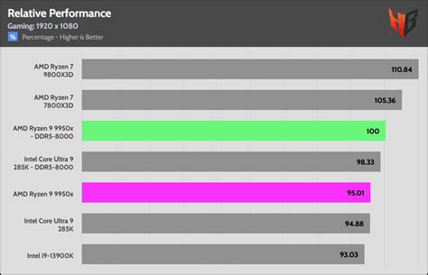 DDR5 6000 Vs 8000 MHz RAM AMD Ryzen 9 9950X Page 11 Of 12 Hardware Busters