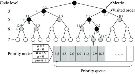 Priority Queue Of The Scp Decoder For N 8 And K 4 Download