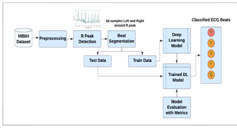 Figure 1 From Rnn Based Deep Learning Approach For Ecg Beat Classification Semantic Scholar