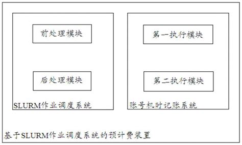 一种基于slurm作业调度系统的预计费装置和方法与流程