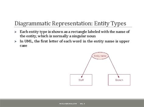 Entity Relationship Modeling Lect Ure 3 Previous Lecture