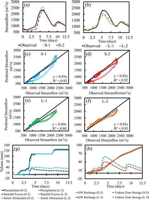 Af Effect Of Spatial Extent Scaling On Streamflow Hydrographs And Download Scientific