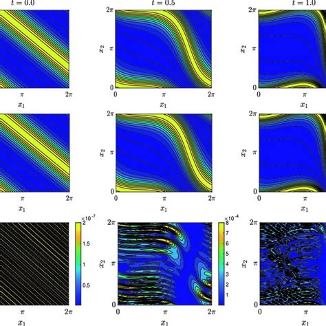 Variable Coefficient Advection Equation 76 Time Snapshots Of The