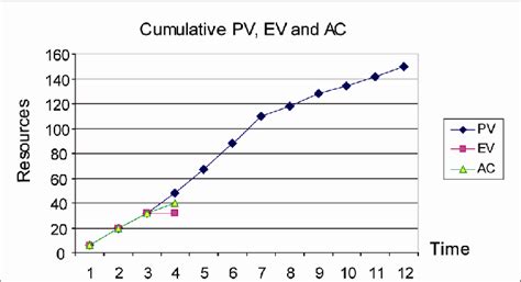 Planned Values PV Earned Value EV And Actual Cost AV PMI B Download Scientific