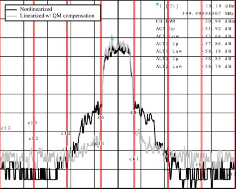 Spectrum Of Measured Signal When Using Qm And Qdm Correction Based On