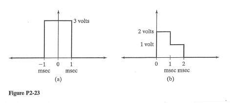 Suppose The Two Waveforms In Figures P A And Chegg