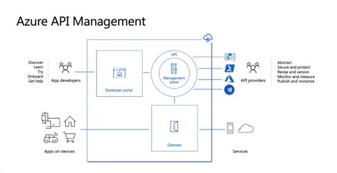 Manage Your Apis With Azure Apim Developer Portal Turbo360