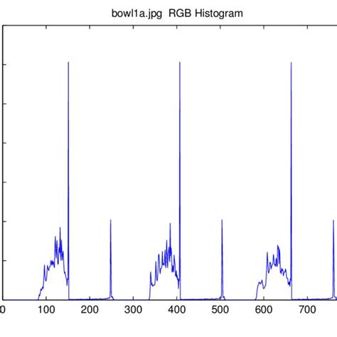 3 A Sample Color Histogram Download Scientific Diagram