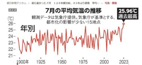 最近の夏がとても暑くなったのはなぜですか 地球温暖化ですか 暑い 地球科学 教えて goo