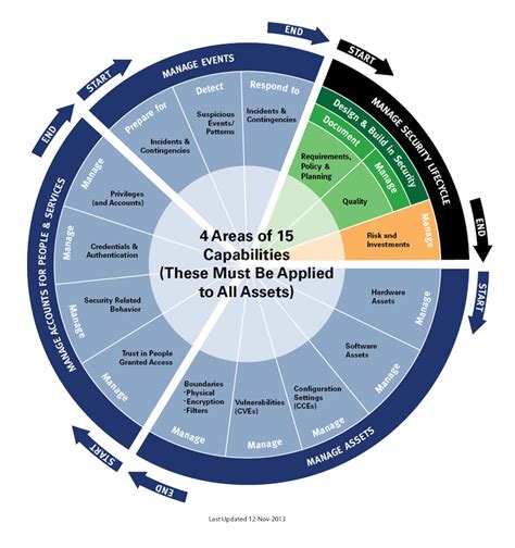 Continuous Diagnostics And Mitigation In Cyber Security Huntsman