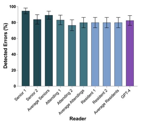 Gpt 4 Matches Radiologist Accuracy In Identifying Report Errors