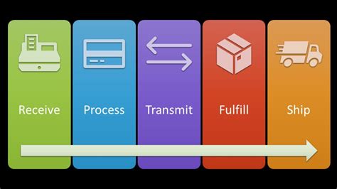 How To Perfect Your Order Management Workflow Rainmaker Cloud