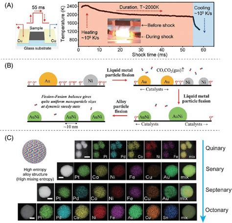 A Carbothermal Synthesis Of Hea‐nps On The Carbon Support B Download Scientific Diagram