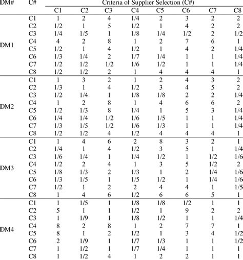 The Pairwise Comparison Matrix For Criteria Download Scientific Diagram
