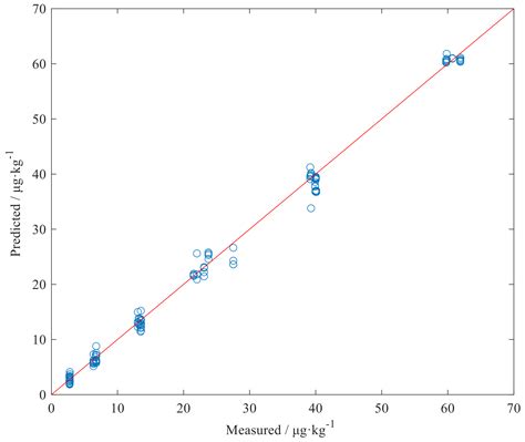Markov Transition Field Combined With Convolutional Neural Network Improved The Predictive
