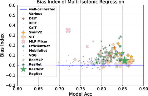 Figure 2 From Proximity Informed Calibration For Deep Neural Networks