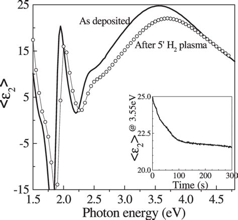 Imaginary Part Of The Pseudo Dielectric Function Of A ∼0 2 µm Of A Si H
