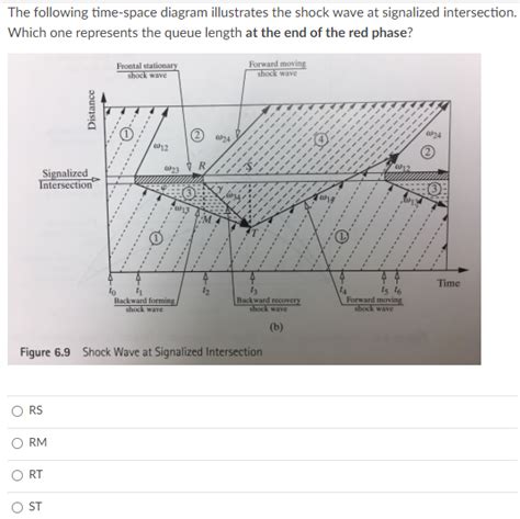 Solved The Following Time Space Diagram Illustrates The