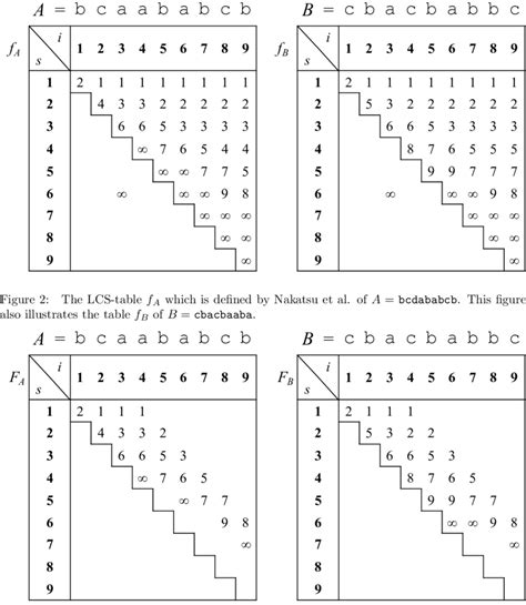 a sparse table f a of f a for a bcdababcb and b cbacbaaba does not