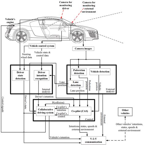 The Concept Of The Collaborative Driving Framework Download Scientific Diagram