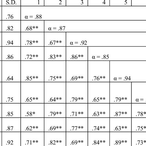 Mean Standard Deviation And Correlation Coefficient Download Table